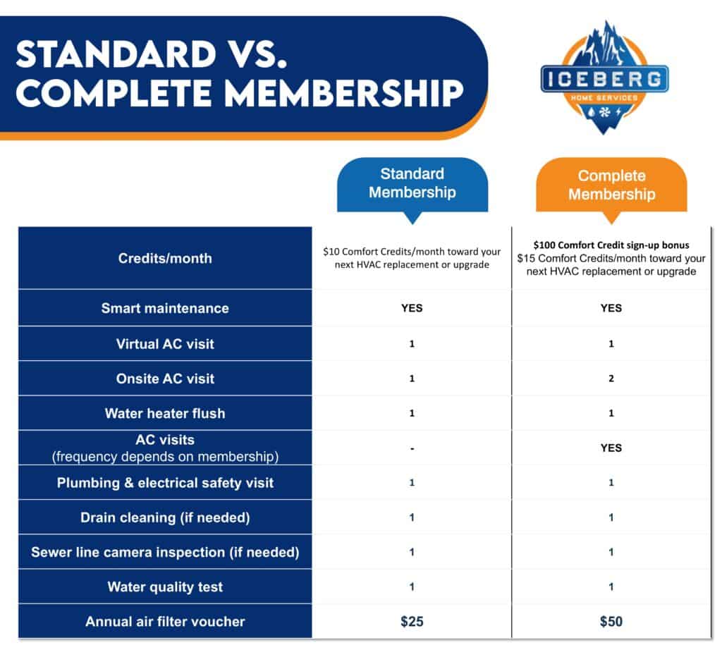 Membership Plans | Iceberg Home Services